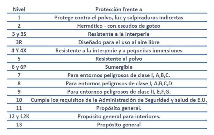 Estándares de protección IP y NEMA - Guía práctica | Blog Grupo Novelec